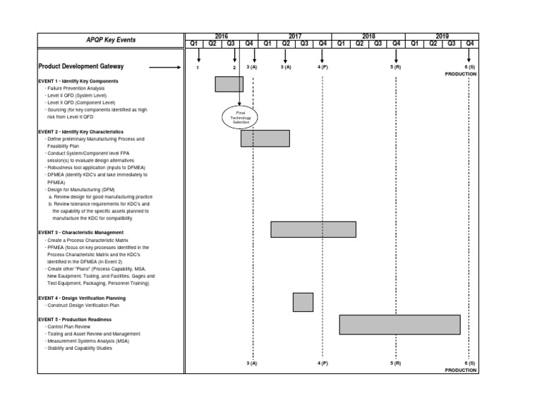 APQP Key Events Timeline | PDF | Systems Theory | Engineering