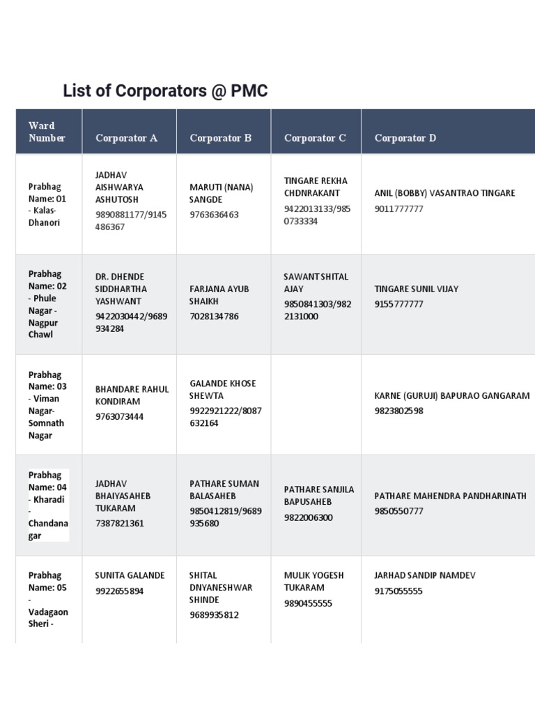 PMC List of Corporator | PDF