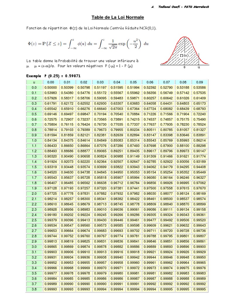 Table de La Loi Normal Centrée Réduite | PDF