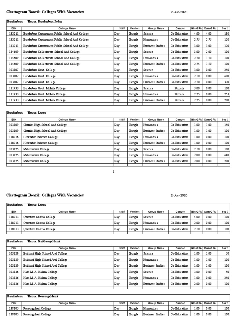 Chattogram Colleges with Vacancies 2025 | PDF | Bangladesh ...