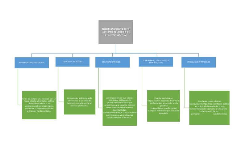 Mapa Conceptual 7 | PDF