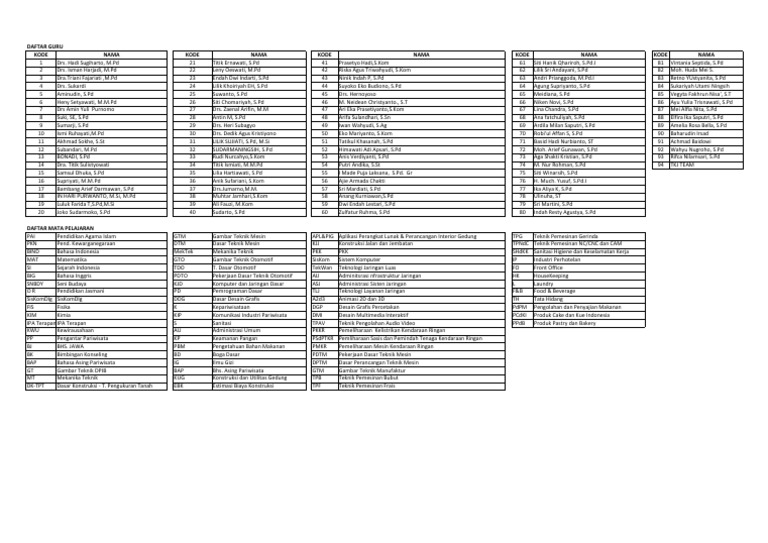 Kode Guru Dan Mapel | PDF