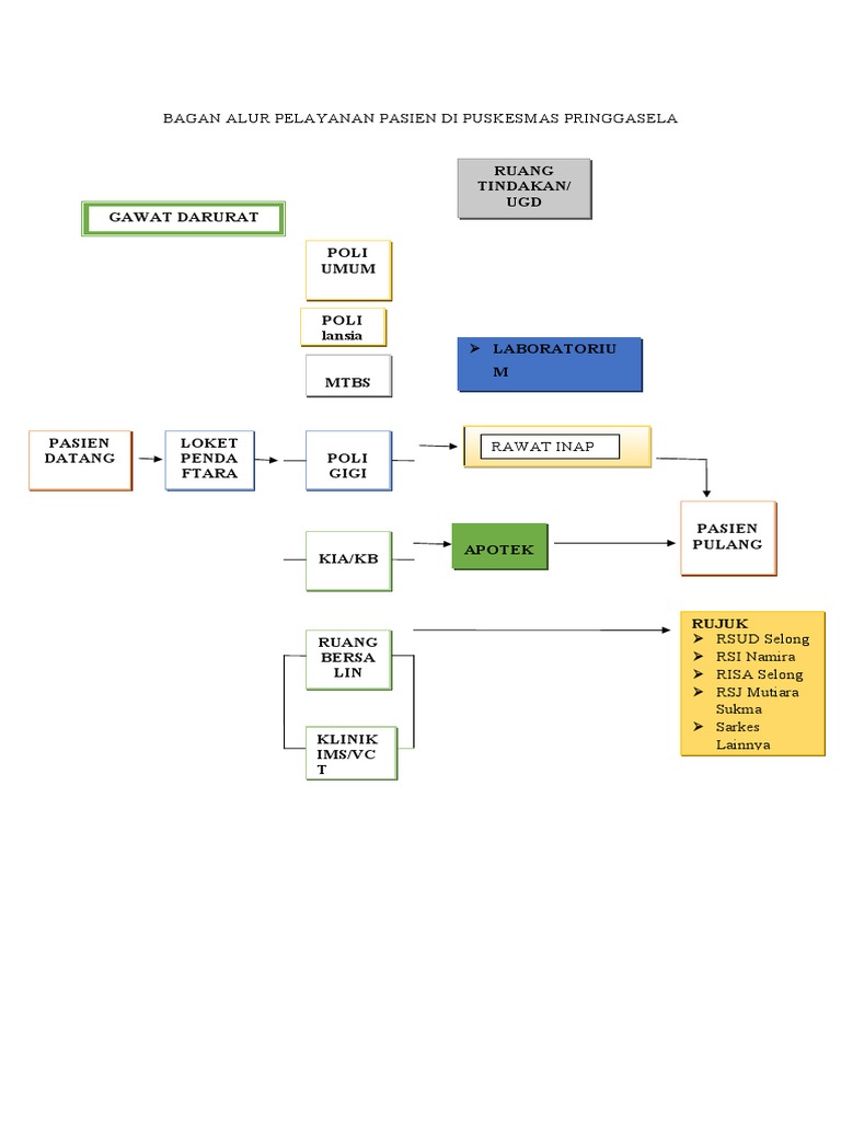 Bagan Alur Pelayanan Pasien Di Puskesmas Pringgasela | PDF