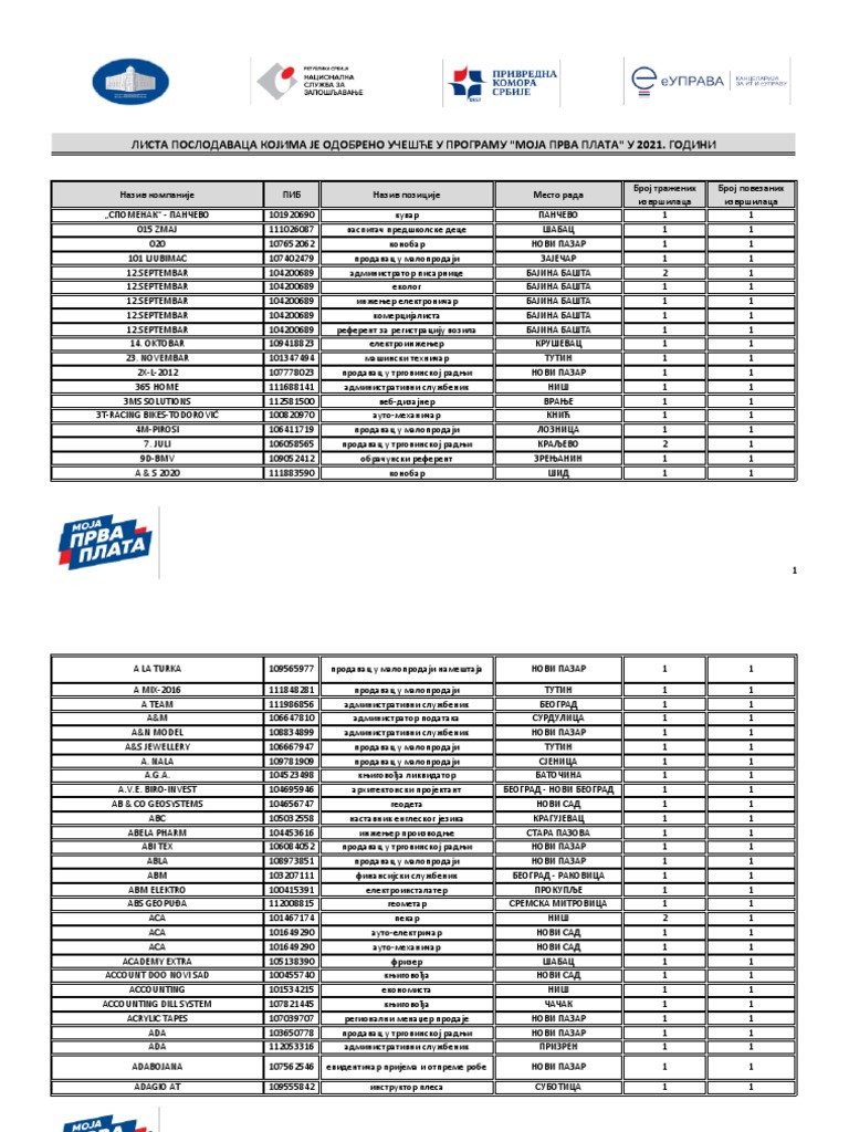 Lista Odobrenih Poslodavaca | PDF