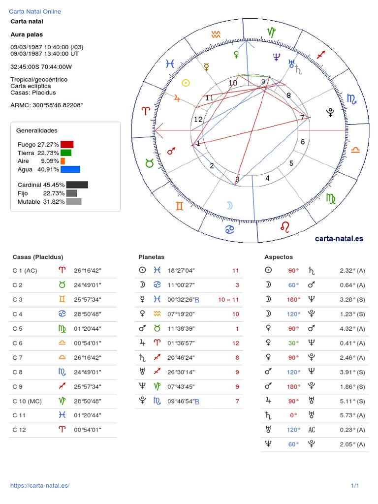 Carta Astral | PDF