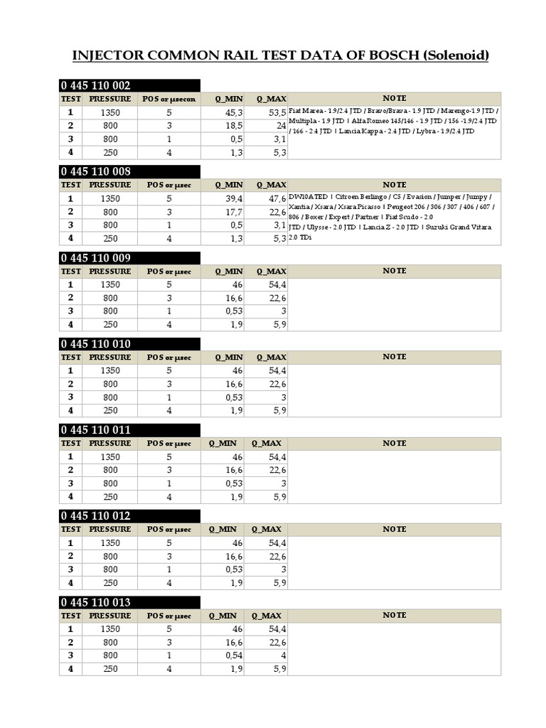 Test Plan Common Rail Injectors | PDF | Car | Motor Vehicle Manufacturers