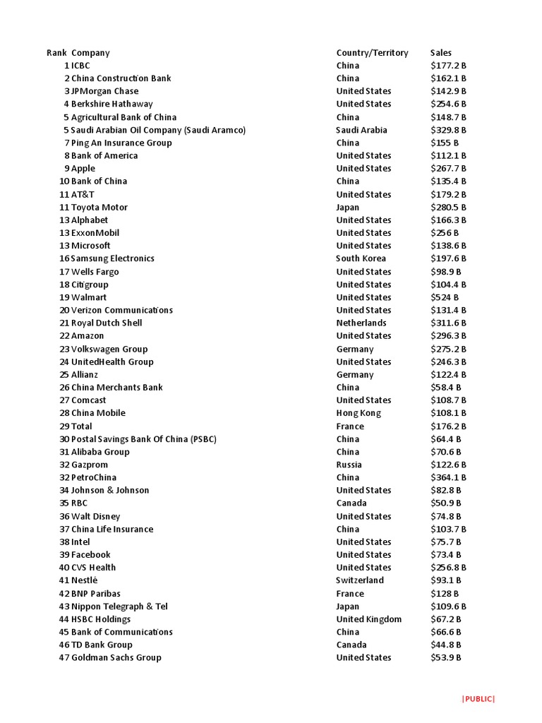 Forbes Global 2000 Company Rankings | PDF | Companies | Financial ...