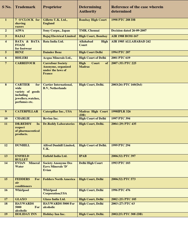 List of Well Known Trademarks | PDF