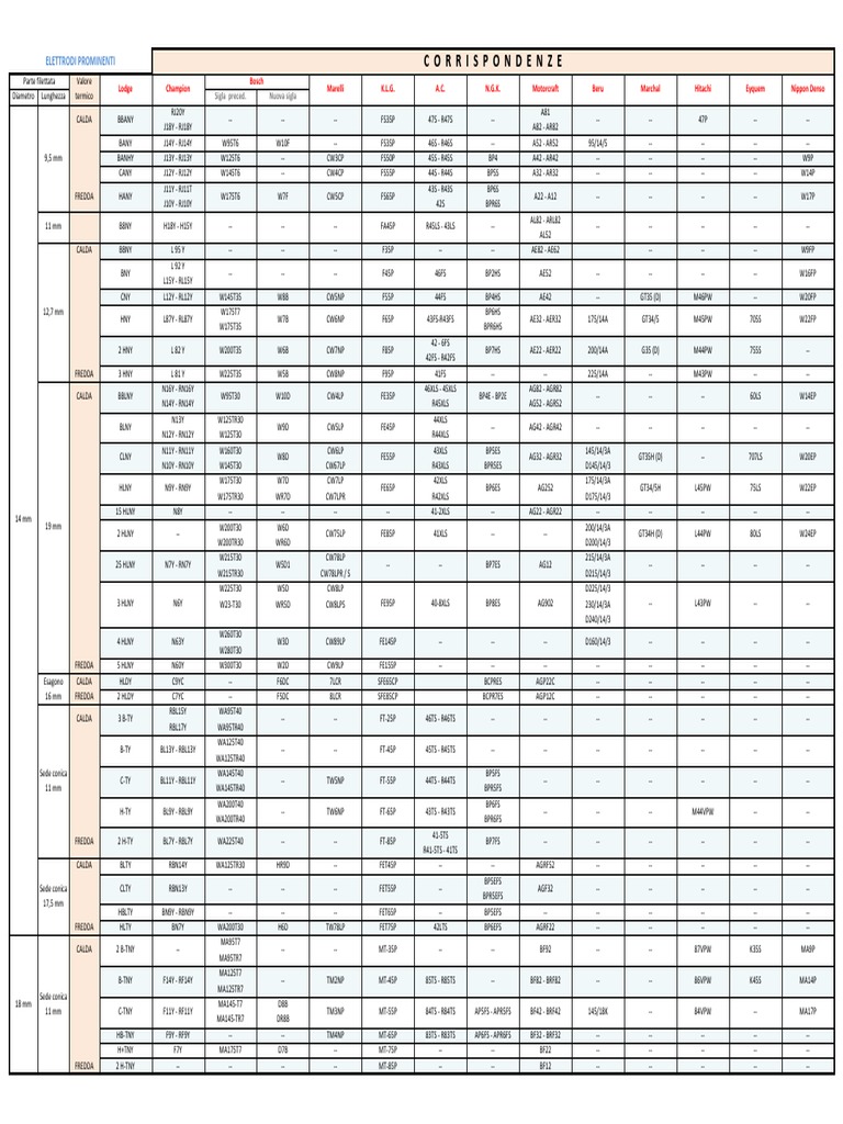 Tabella Comparazione Candele | PDF