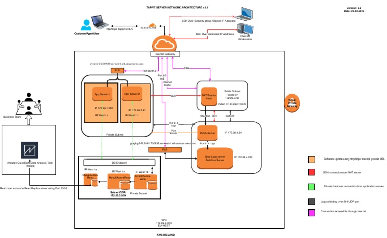 Network Diagram-V2.2 | PDF | Port (Computer Networking) | Ip Address