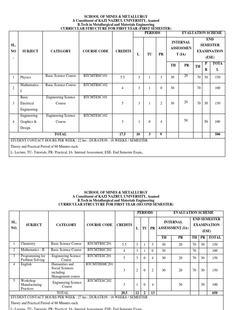 Course - Structure B.tech Metallurgical Engineering 2019 | PDF ...