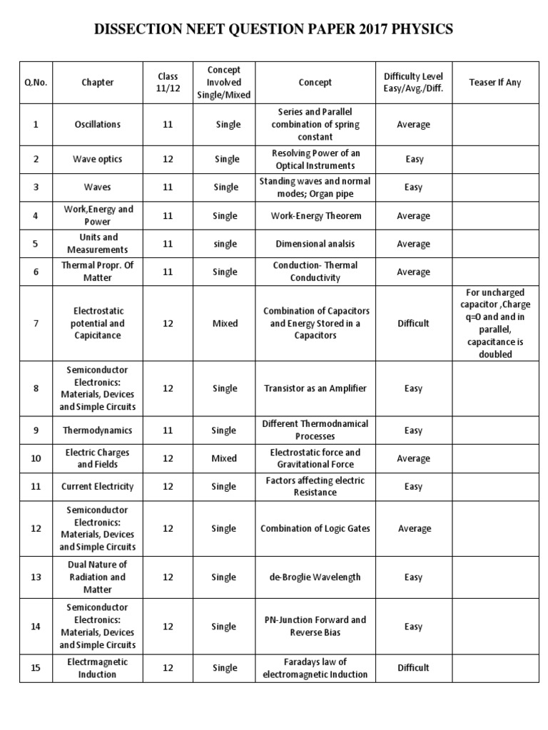 Dissection Neet Question Paper 2017 Physics-1 | PDF | Force | Capacitance