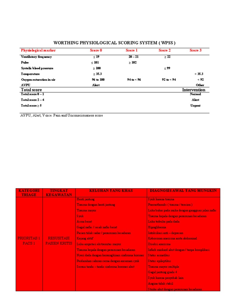 Worthing Physiological Scoring System | PDF