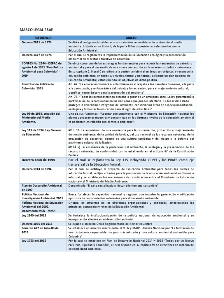 Marco Legal Prae | PDF | Desarrollo sostenible | Sustentabilidad