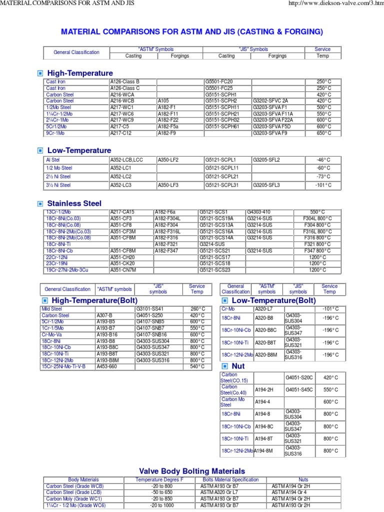 ASTM vs JIS Material Comparison | PDF