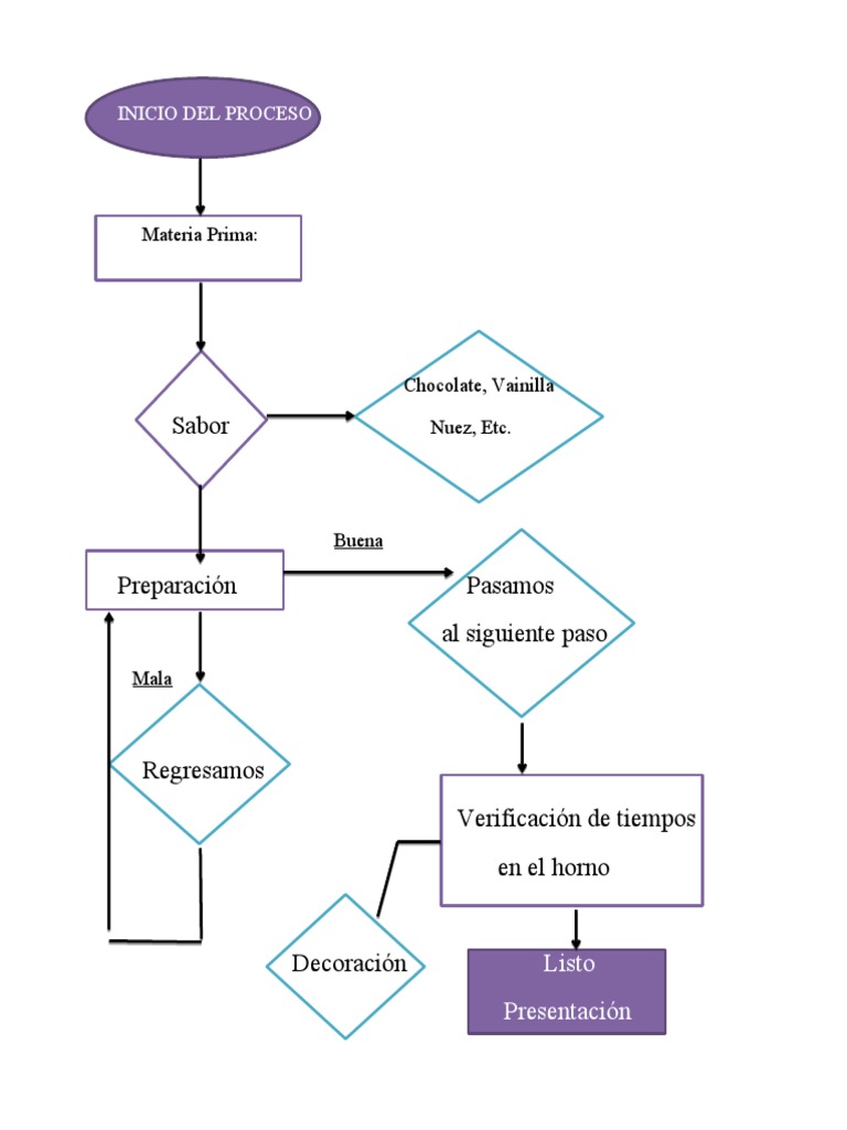 Diagrama de Flujo Pasteleria | PDF