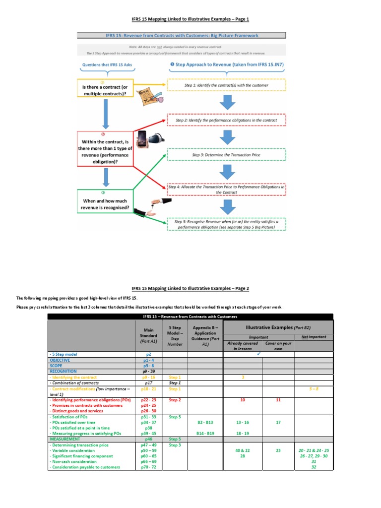 IFRS 15 Mapping Linked To Illustrative Examples - Page 1 | PDF ...