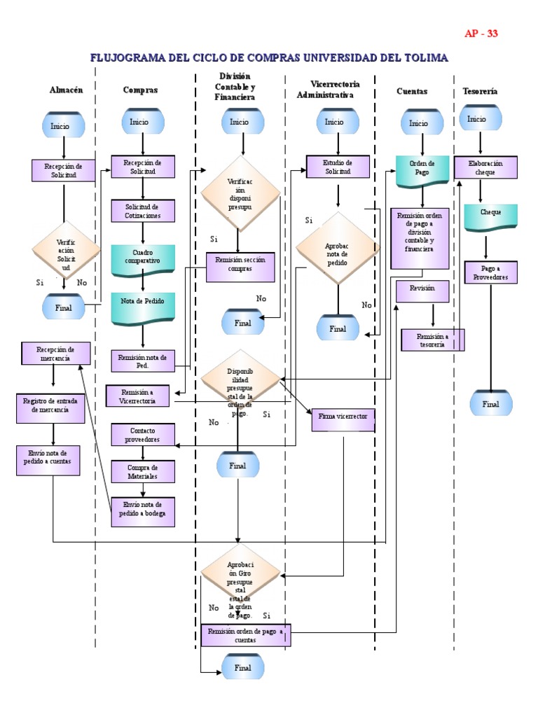 Flujograma Ciclo de Compras | PDF