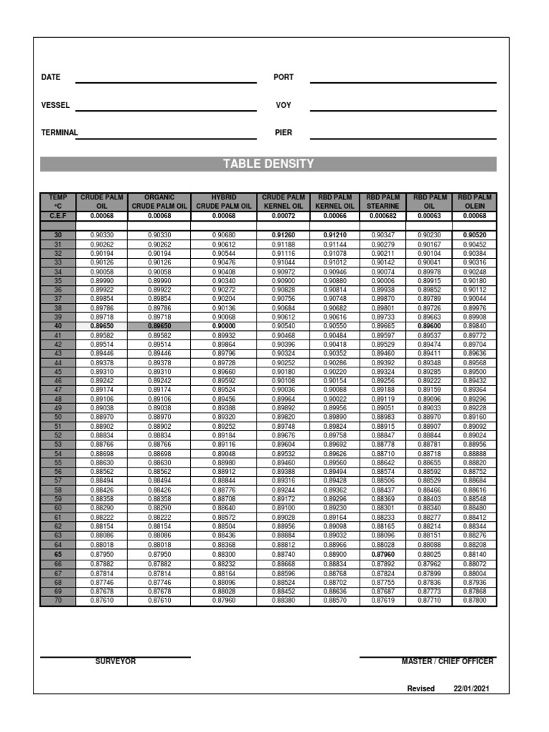 Table Density Pdf Palm Oil Oils