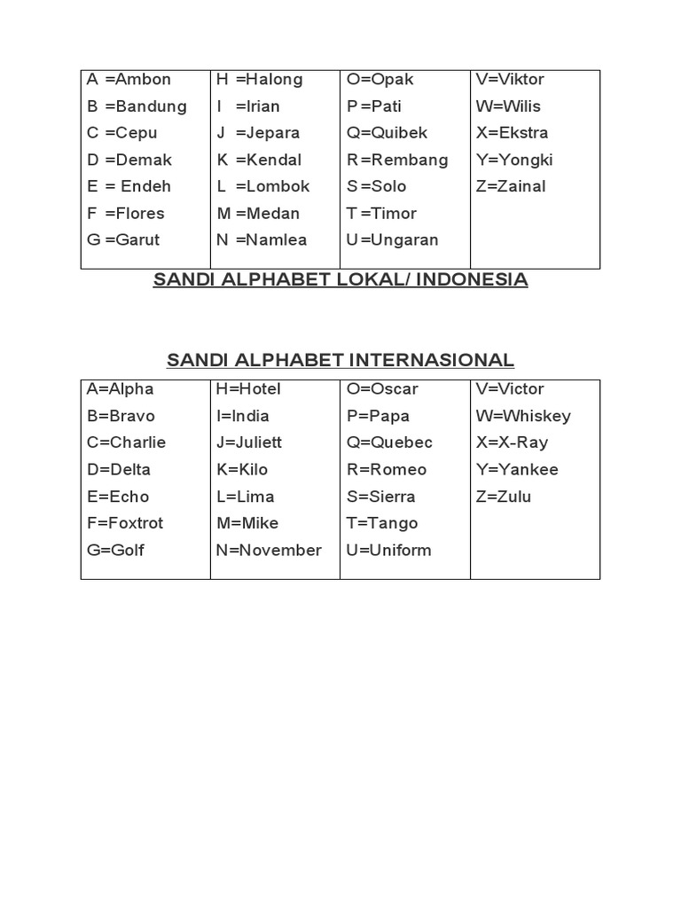 Kode dan Etika Komunikasi Radio | PDF