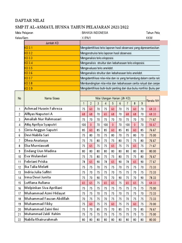 Daftar Nilai Bahasa Indonesia X IPA Semester Ganjil (2021-2022) | PDF