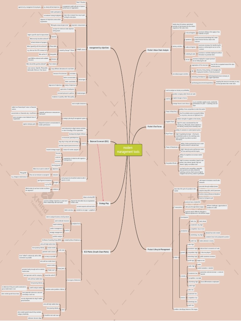 Modern Management Tools | PDF | Strategic Management | Goal