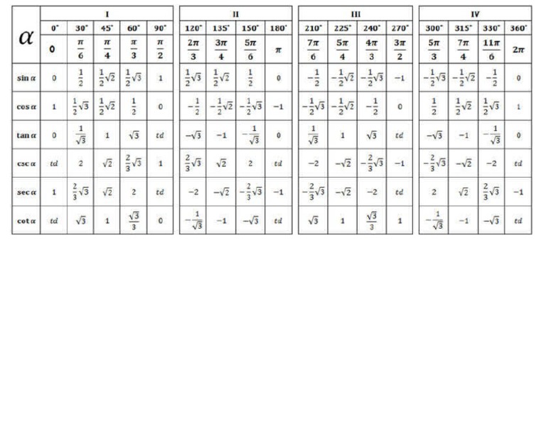 Tabel Sin Cos Tan | PDF