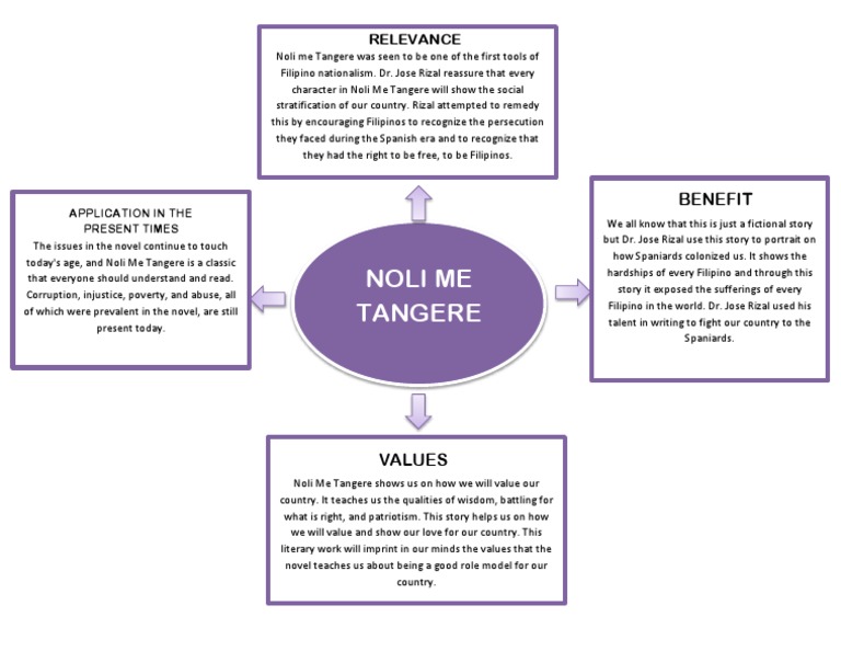 Concept Map | PDF | Philippines