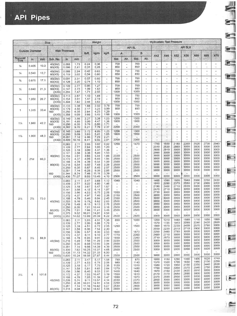 Pipes Size and SCH Chart | PDF