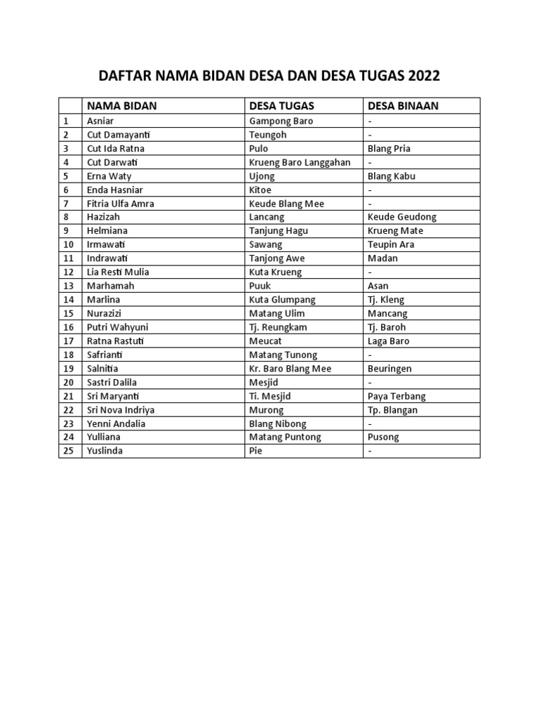 Daftar Nama Bidan Desa 2022 | PDF