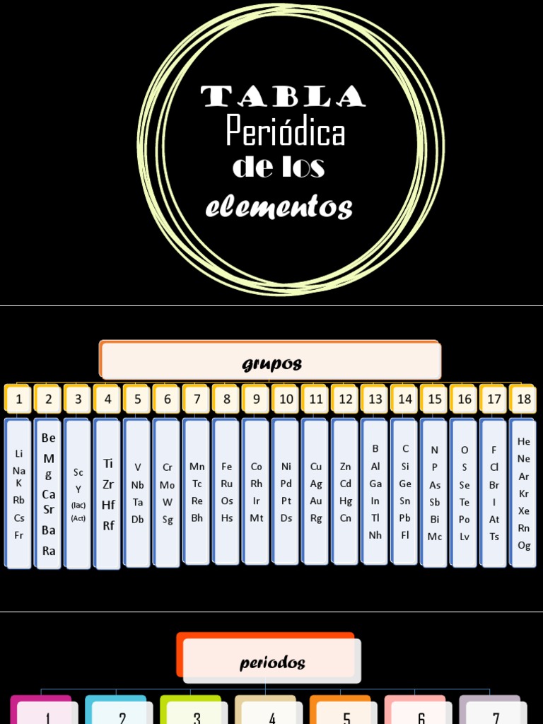 Mapa Mental Tabla Perio. | PDF