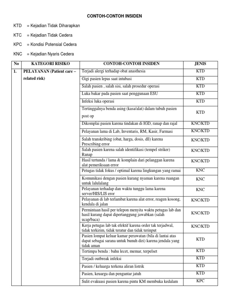 Contoh Insiden | PDF