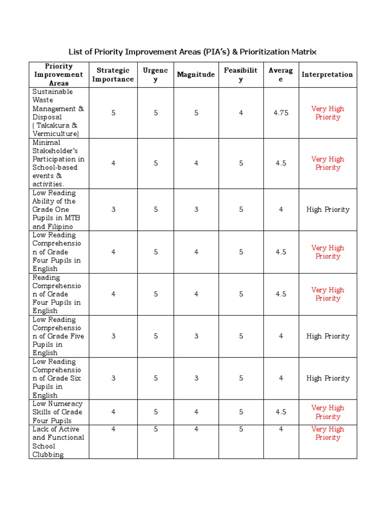 List of Priority Improvement Areas | PDF | Behavior Modification | Learning