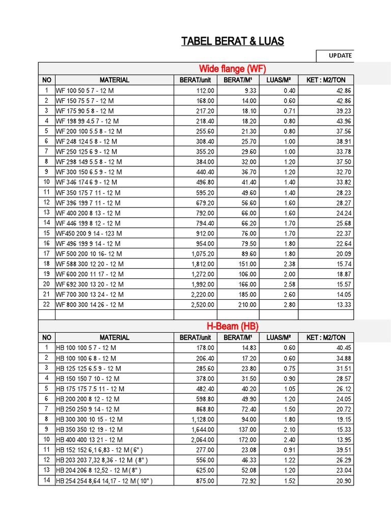 Structural Steel Beam and Channel Specifications with Weight, Area, and ...