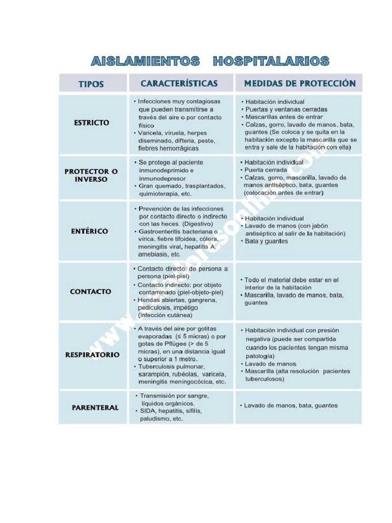 Tipos de Aislamientos Hospitalarios | PDF