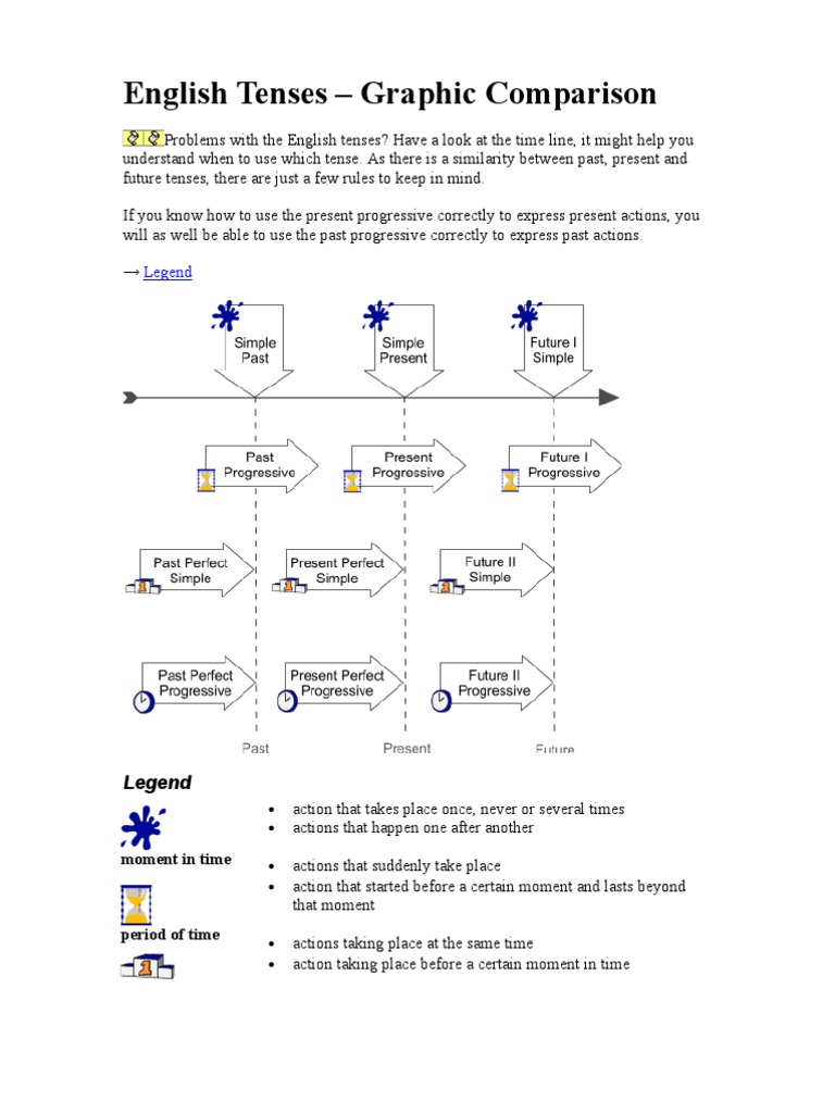 English Tenses Timeline Chart | PDF | Grammatical Tense | Morphology