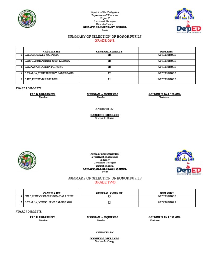 Summary of Selection of Honor Pupils: Grade One | PDF | Philippines ...