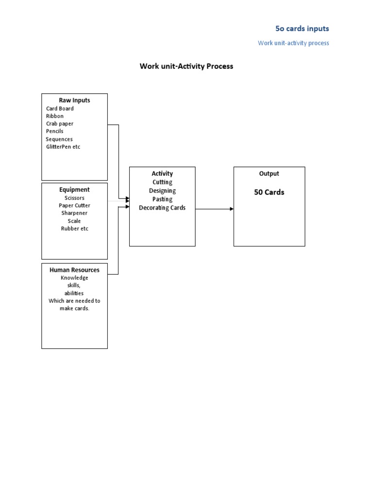 Work Unit-Activity Process: 5o Cards Inputs | PDF | Cognition