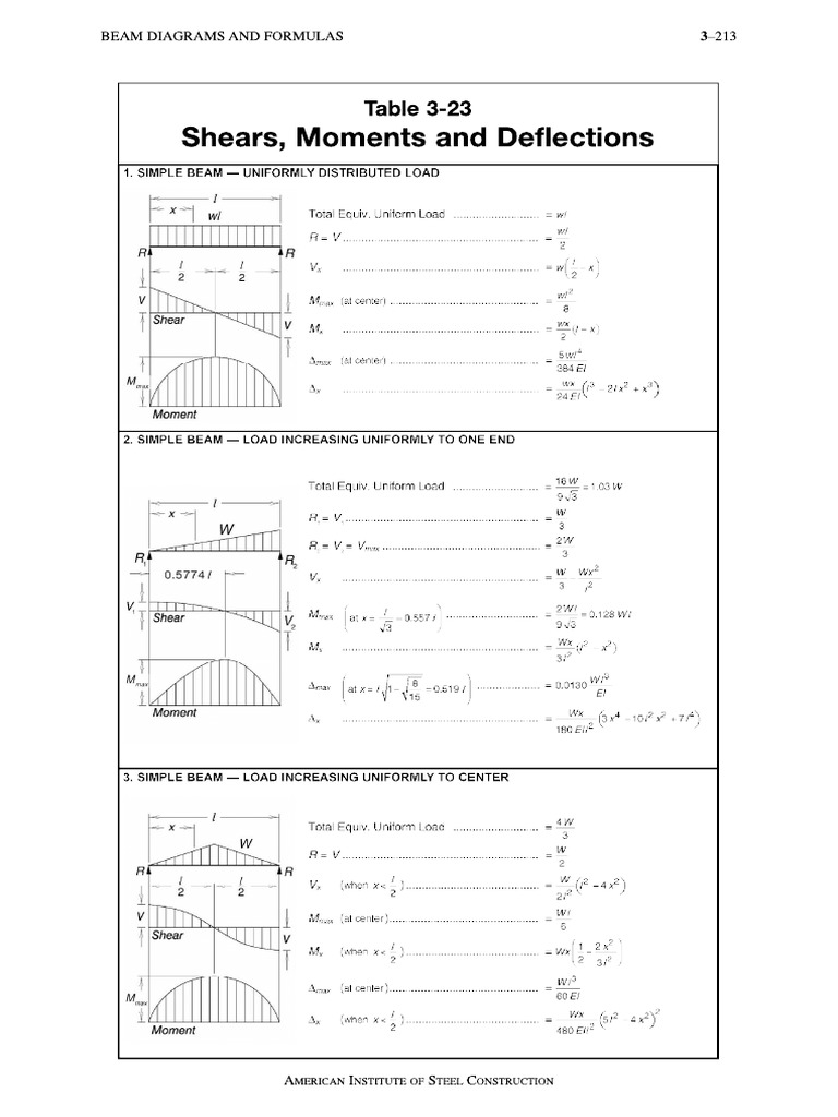AD - Table 3-23 - Shear, Moment Deflection | PDF