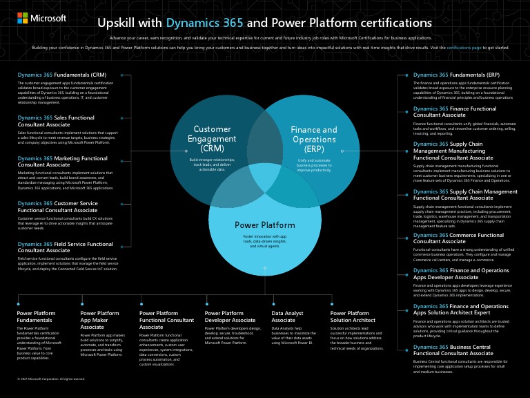 MSFT Business App Cert Dynamics Power Platform Poster | PDF ...