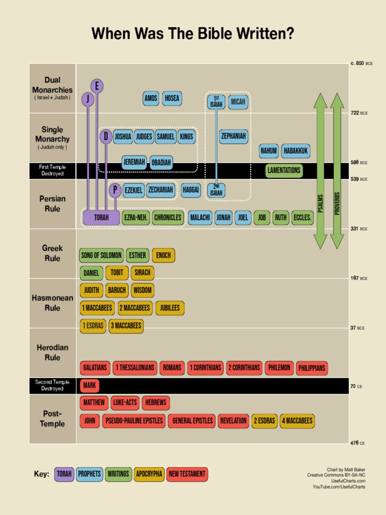 Timeline of Bible Composition | PDF | Bible | Religious Texts