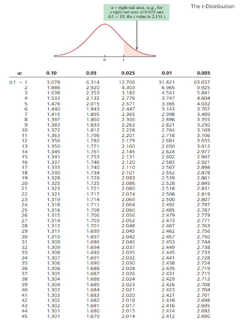 Business Mathematics - STATISTICS - T Table | PDF