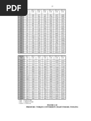 Hytorc Pressure/Torque Conversion Chart For MXT Hydraulic