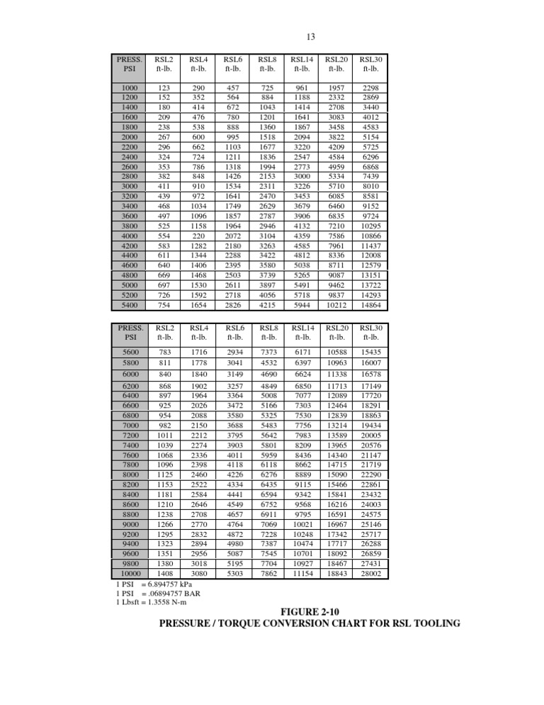 Pressure Torque Conversion Chart
