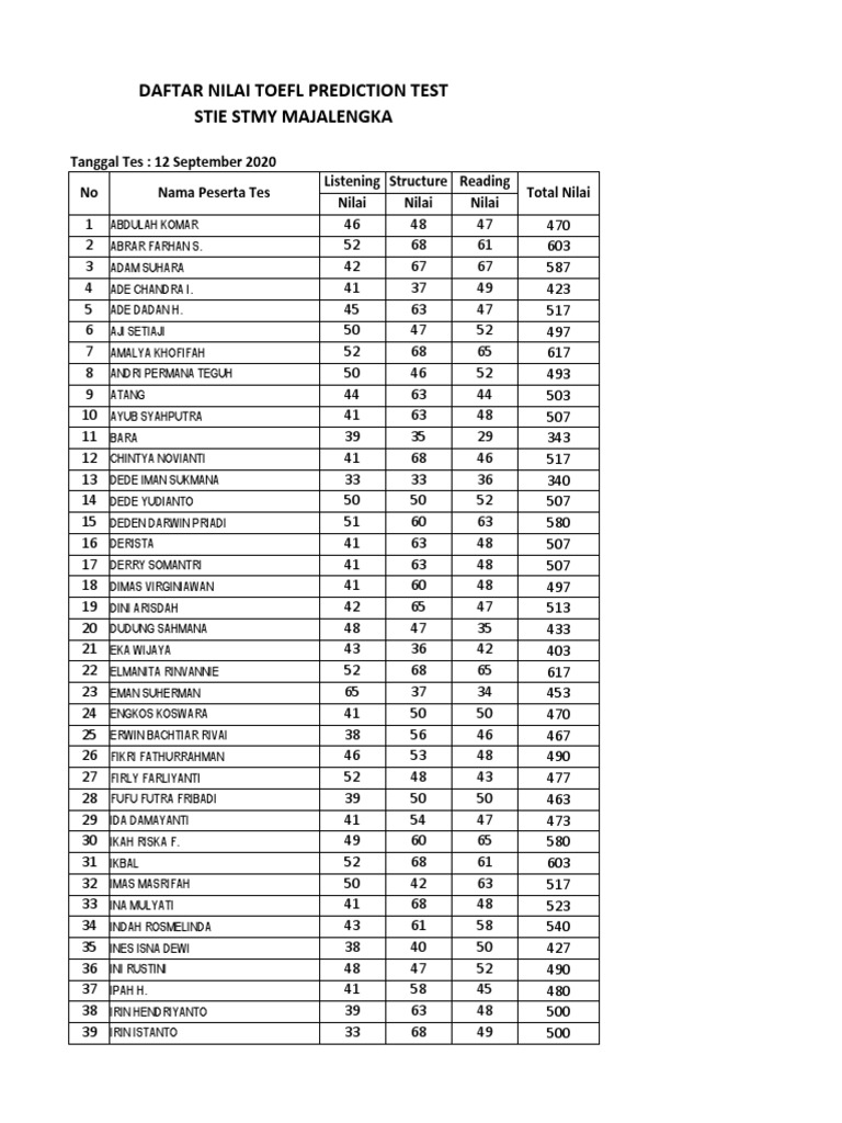 Daftar Nilai TOEFL Prediction Test | PDF