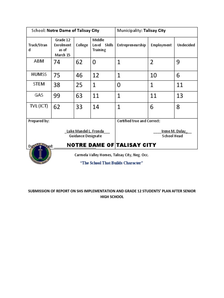 ABM Humss Stem GAS TVL (Ict) : School: Notre Dame of Talisay City ...