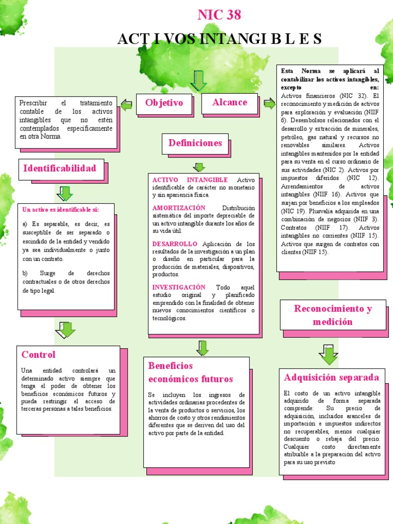 Mapa - Conceptual Nic 38 | PDF | Activo intangible | normas internacionales de INFORMACION ...