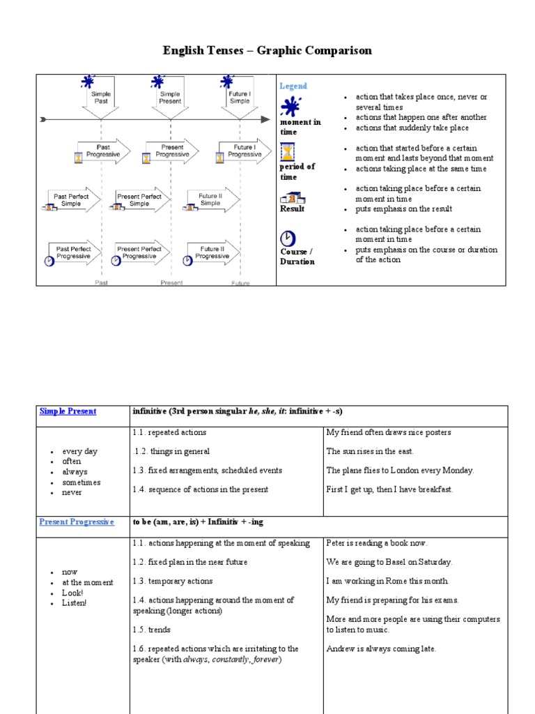 English Tenses - Graphic Comparison: Legend | PDF | Perfect (Grammar ...