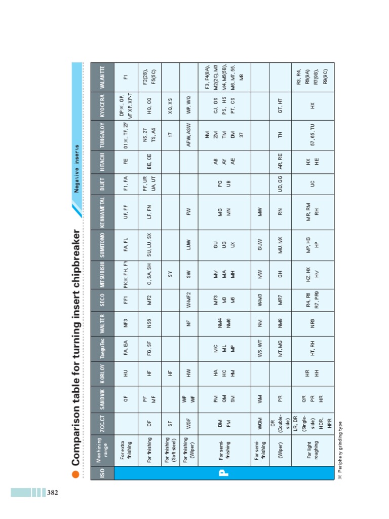 Turning Insert Chipbreaker Comparison | PDF