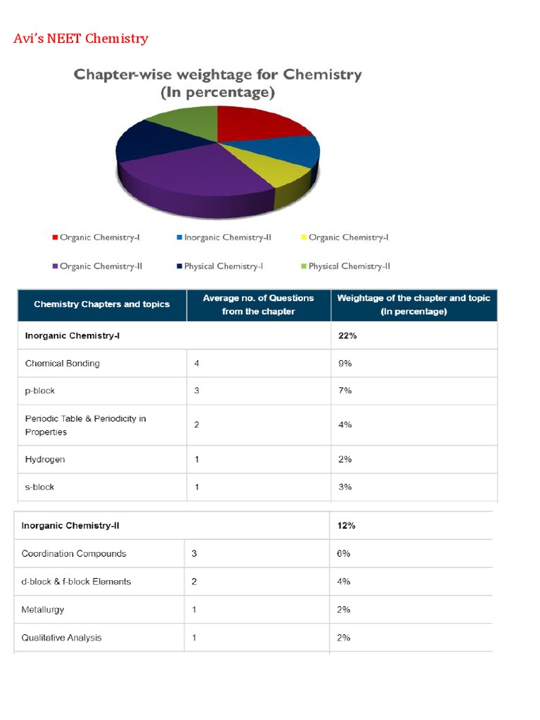 neet-chapter-wise-weightage-chemistry-pdf